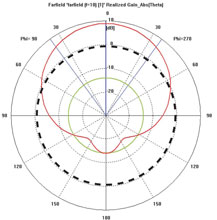Antenna Specification | How Do Antennas Work? | Chelton